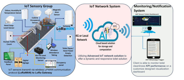 Smart Iot Solutions for Sustainable Toilet System Management